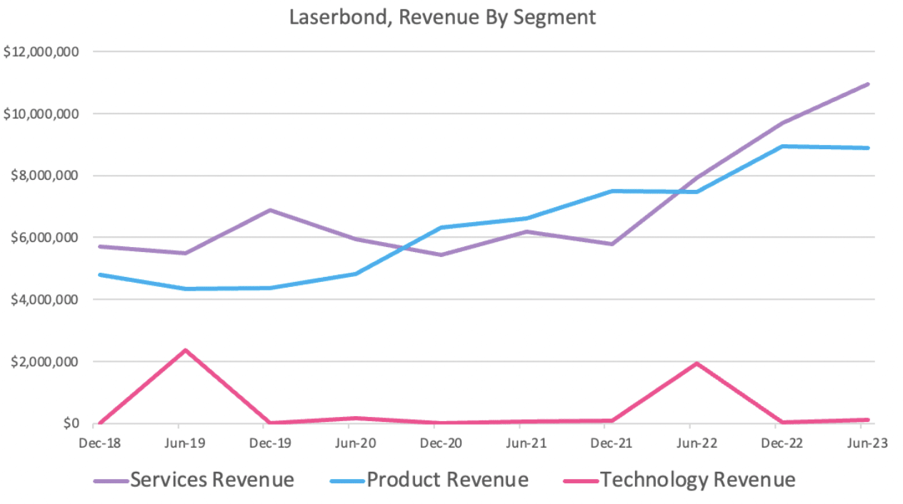 Laserbond (ASX: LBL) FY 2023 Results Set Record Profit - A Rich Life